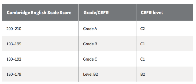Resultados Examen FIRST-FCE | FCE Exam - Examenes Cambridge